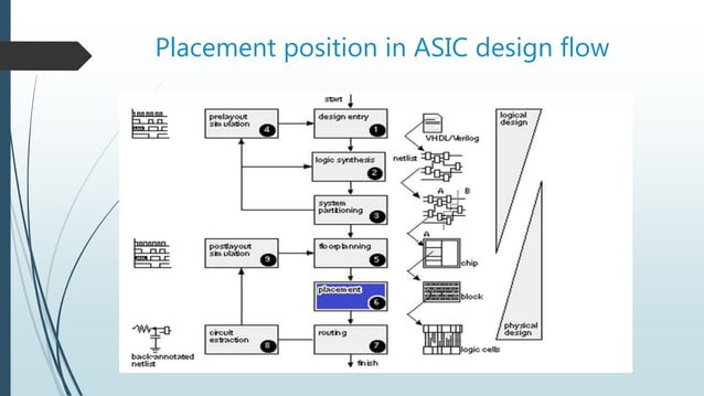 ASIC DESIGN : PLACEMENT