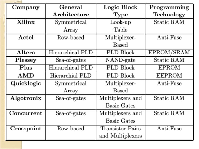 ASIC VS FPGA.ppt | Programming Languages | Computing