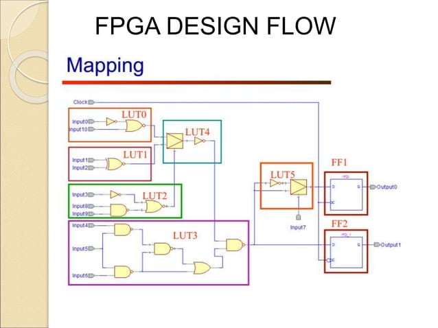 ASIC VS FPGA.ppt | Programming Languages | Computing