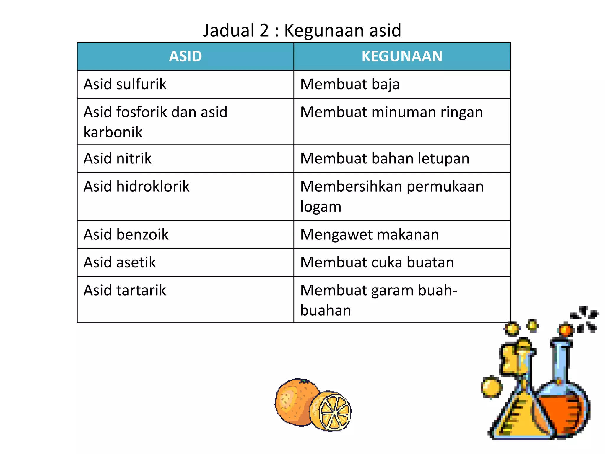 Asid dan alkali | PPTX