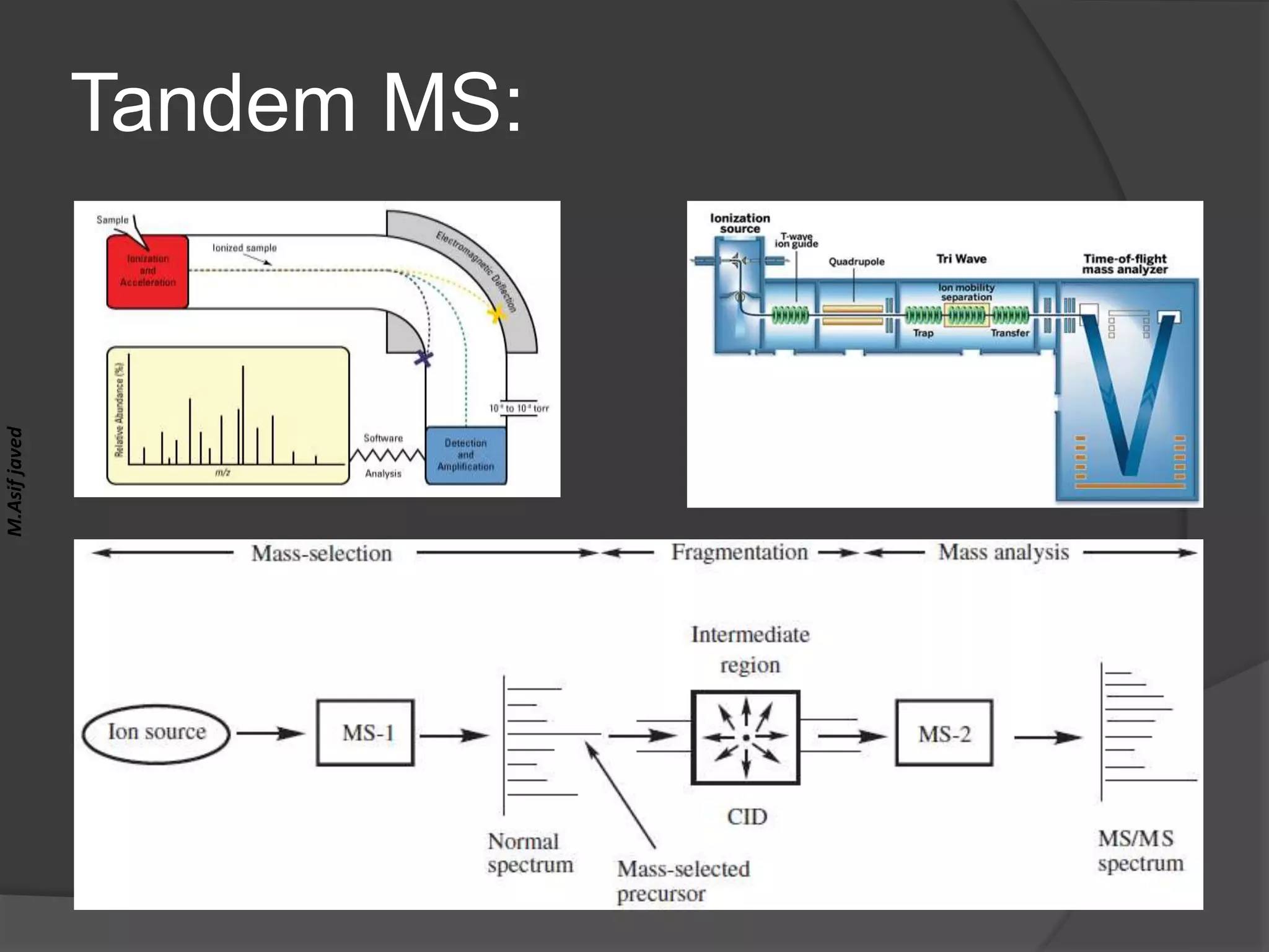 Tandem Mass spectrometry | PPTX