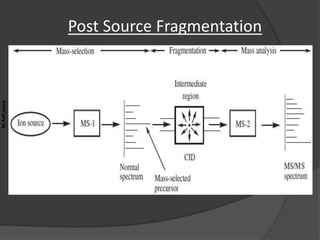 Tandem Mass spectrometry | PPTX