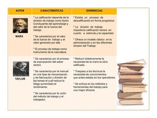 Cuadro Comparativo Marx, Taylor y Ford | PPTX