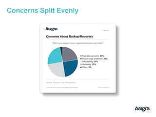 Asigra Backup Modernization Survey Results | PPTX