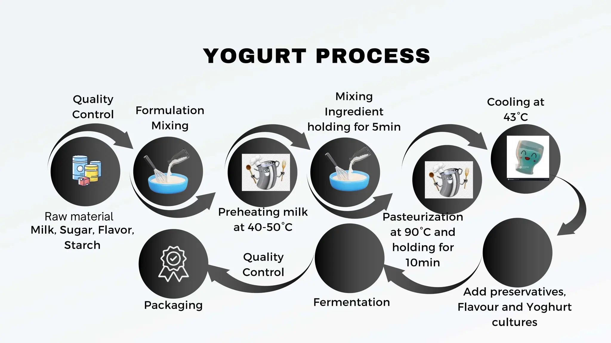 ASIIMWE GERALD The Production Process Of Yogurt Locally at SFTNB.pptx