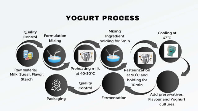 ASIIMWE GERALD The Production Process Of Yogurt Locally at SFTNB.pptx