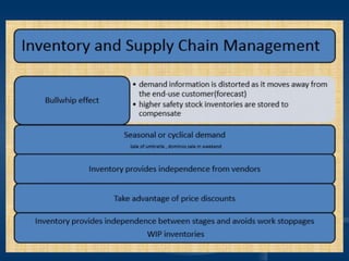 Inventory & Inventory Management ( By BU AIS 2nd Batch) | PPT