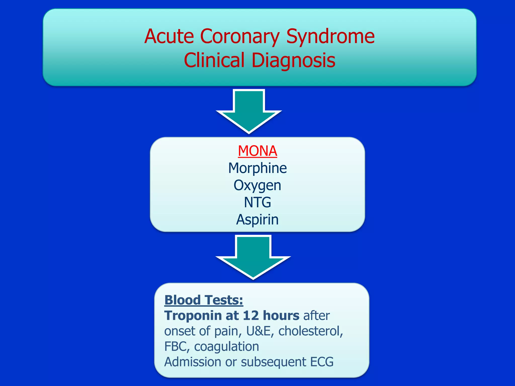 Acute Coronary Syndrome (NSTEMI) | PPSX