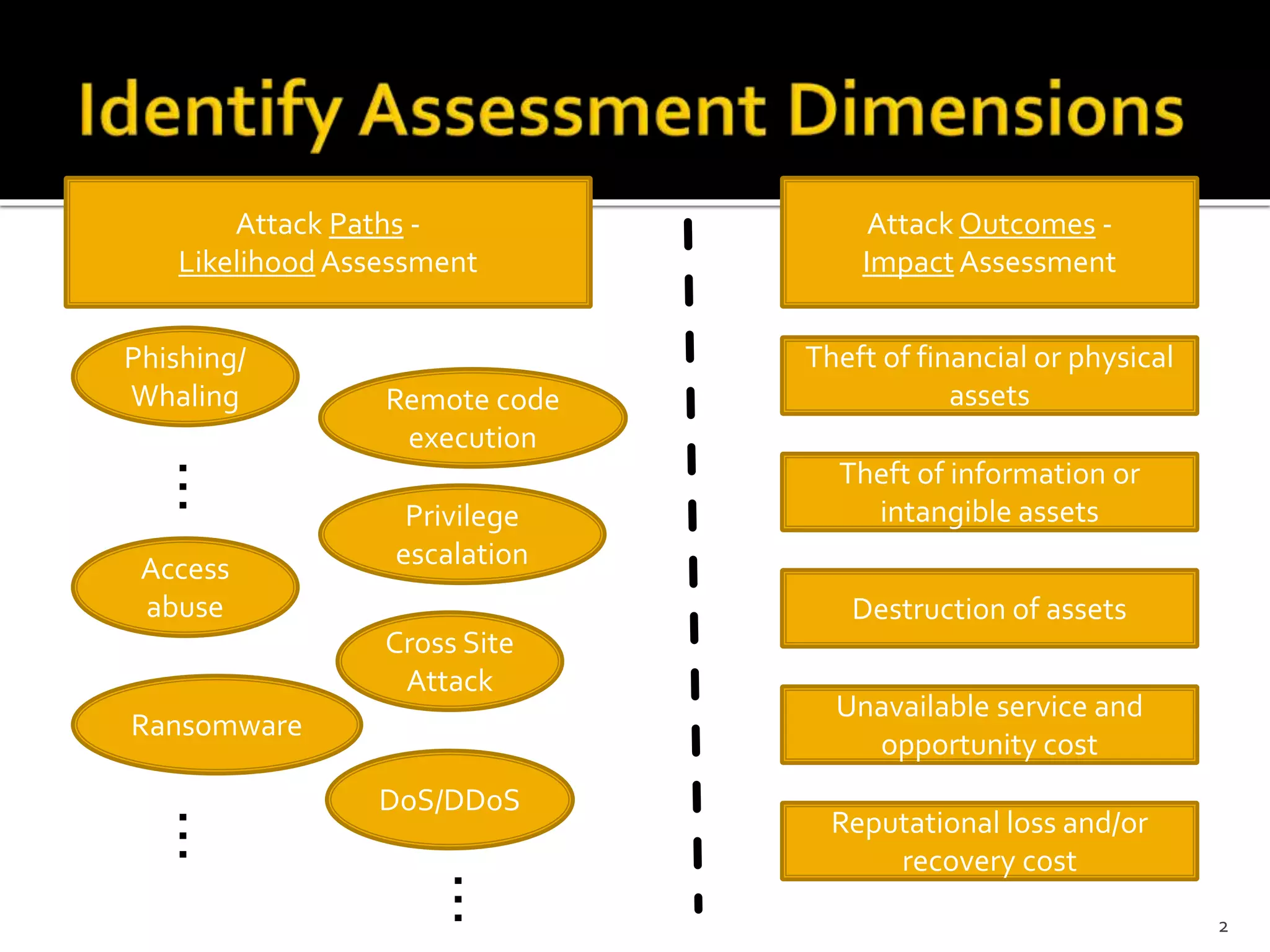 A simple approach for cyber threat operational risk | PPT