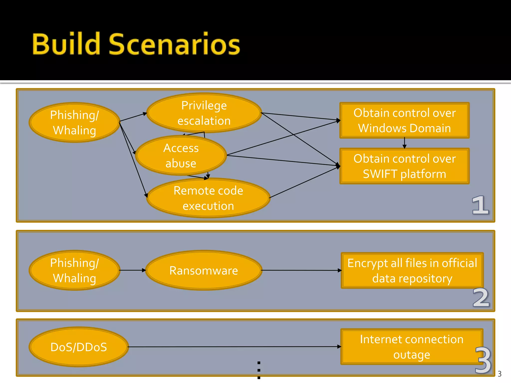 A simple approach for cyber threat operational risk | PPT