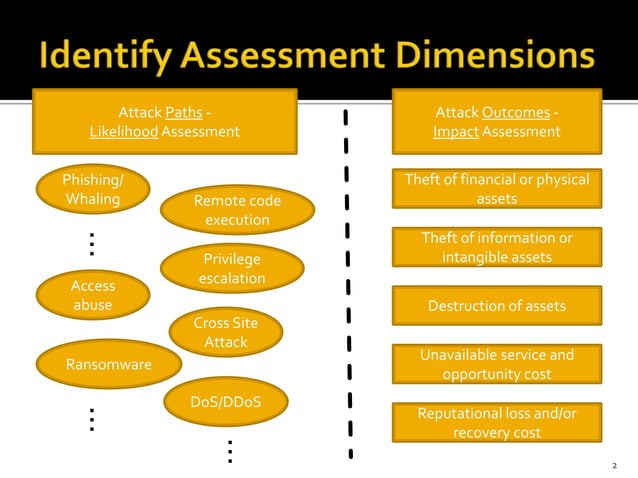 A simple approach for cyber threat operational risk | PPT
