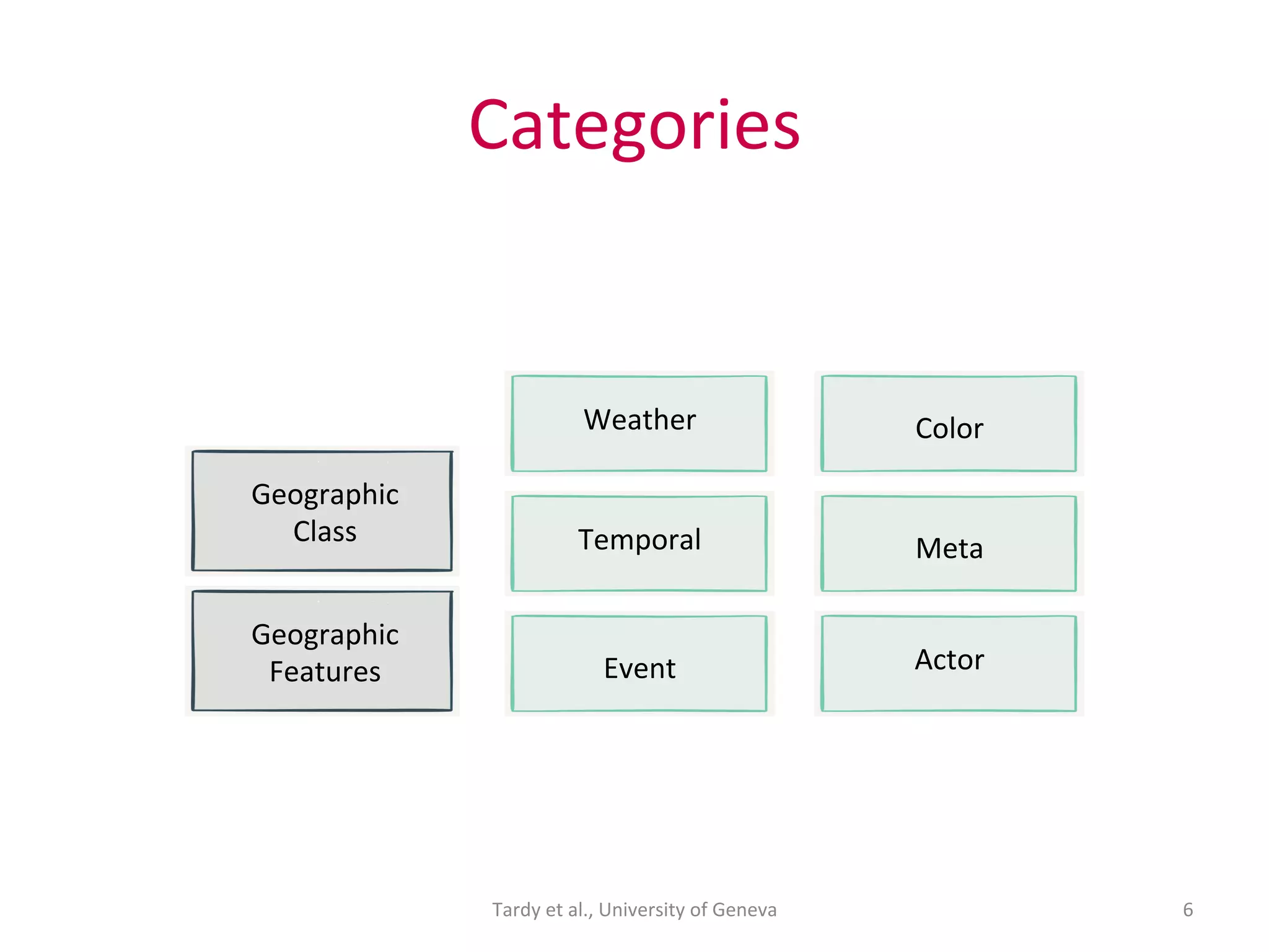 A Simple Tags Categorization Framework Using Spatial Coverage To