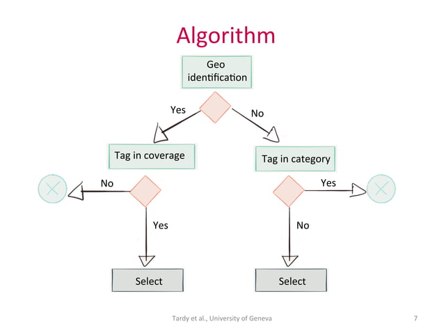 A Simple Tags Categorization Framework Using Spatial Coverage To