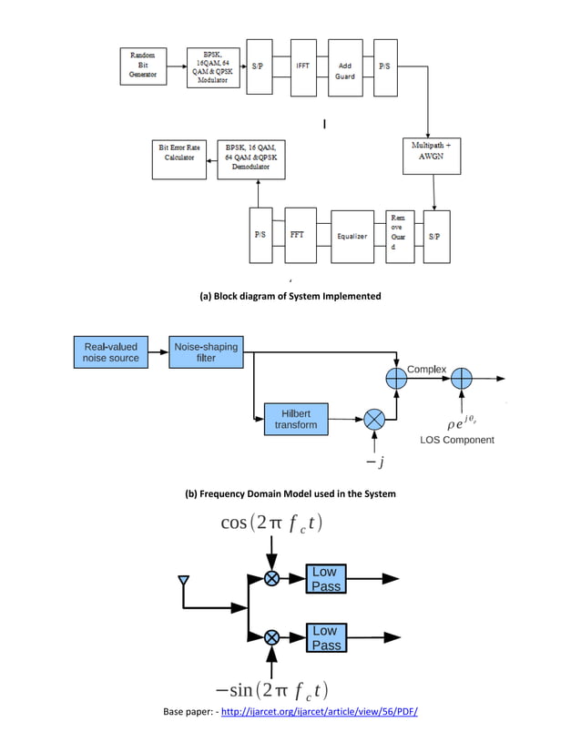A simulation and analysis of ofdm system for 4 g communications | PDF