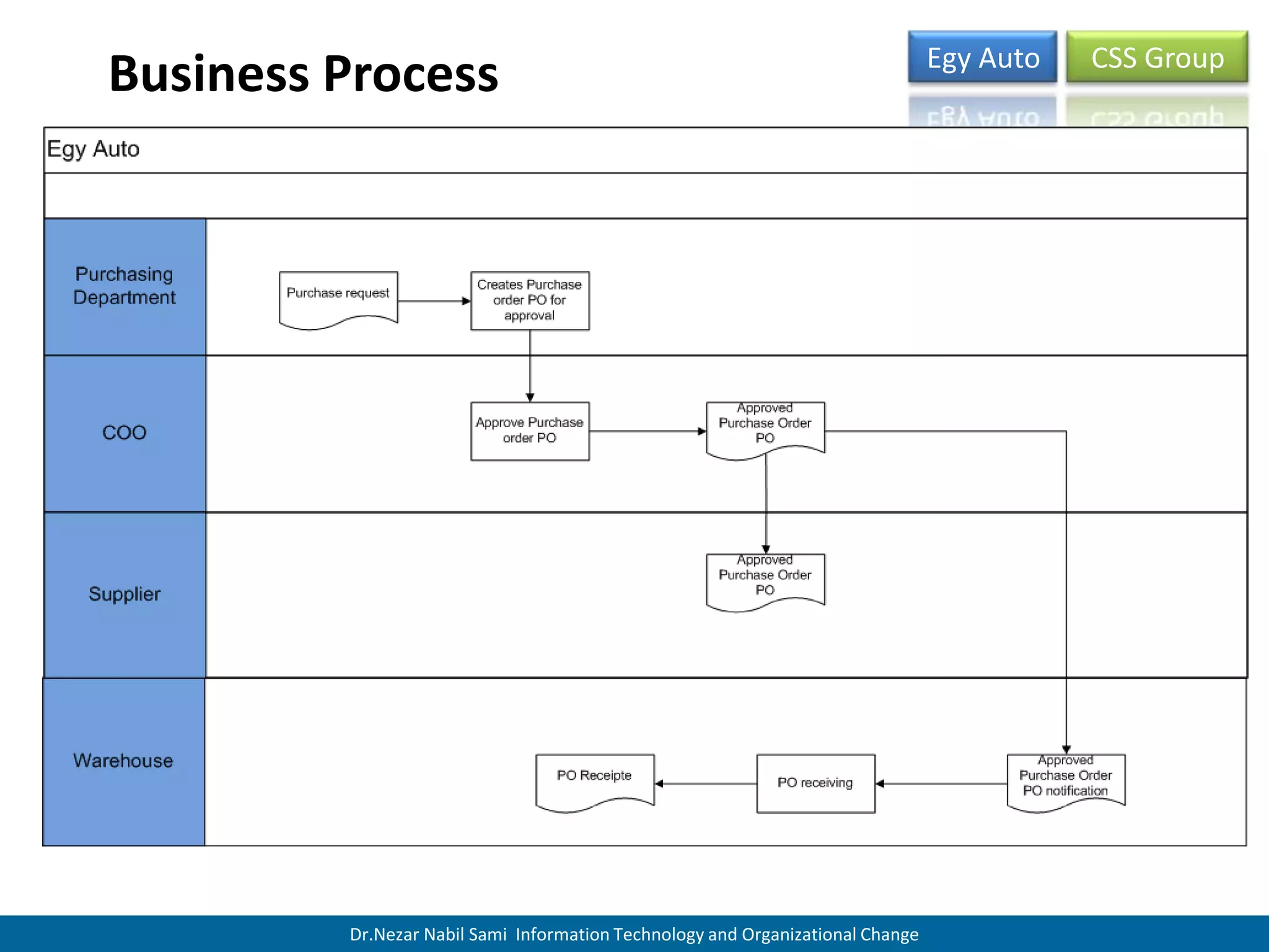 As is to be business process - automative | PPTX