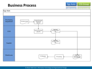 As is to be business process - automative | PPTX