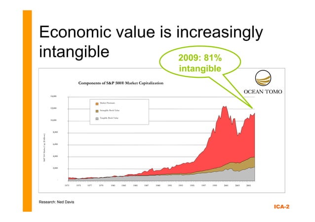 Risk in the Knowledge Era: Intangible. But Very Real | PDF | Business ...