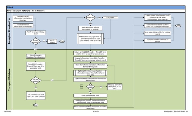 Visio Proces Flow | PPT