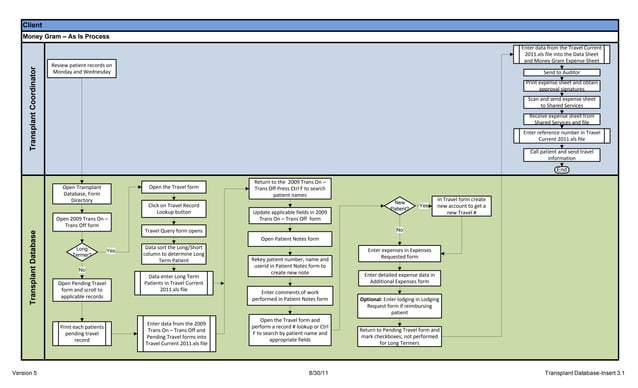 Visio Proces Flow | PPT