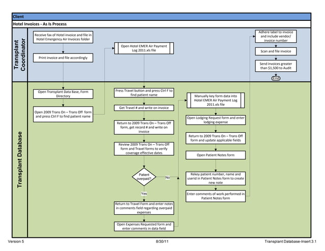 Visio Proces Flow | PPT