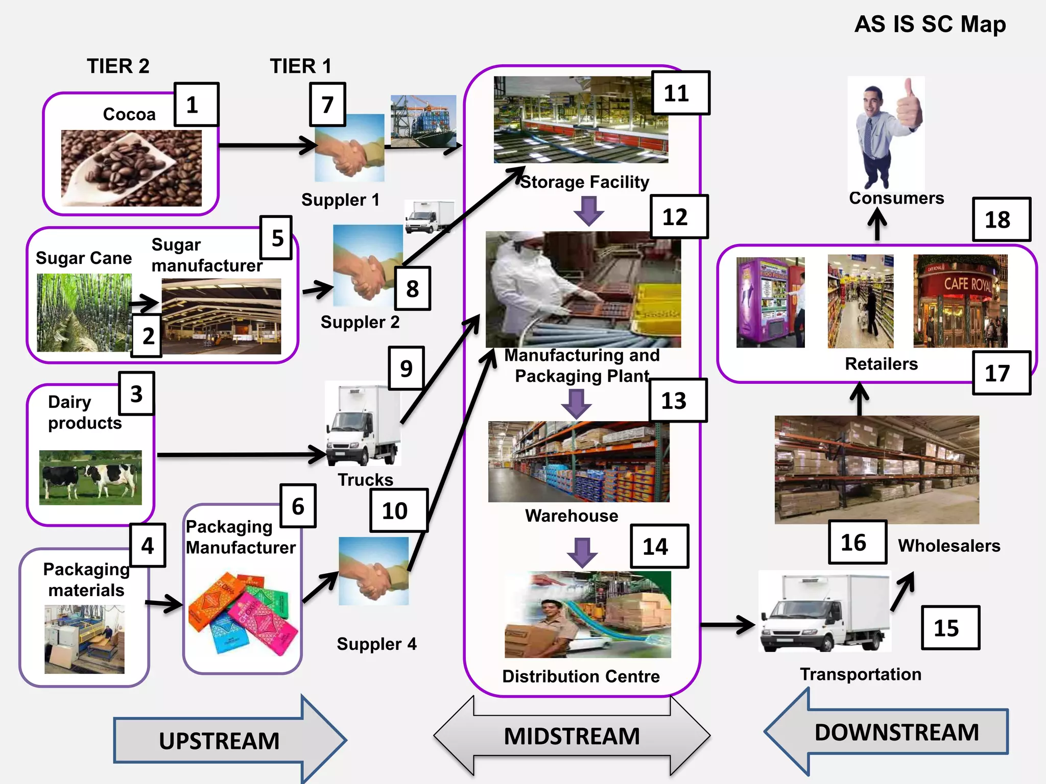 As is supply chain system | PDF