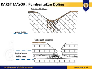 Bentang alam morfologi kars, Pembentukan, Jenis dan lainnya | PDF