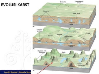 Bentang alam morfologi kars, Pembentukan, Jenis dan lainnya | PDF