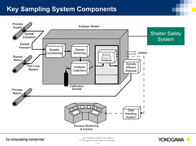 Process Analyzer Sampling Systems Simplified | PDF