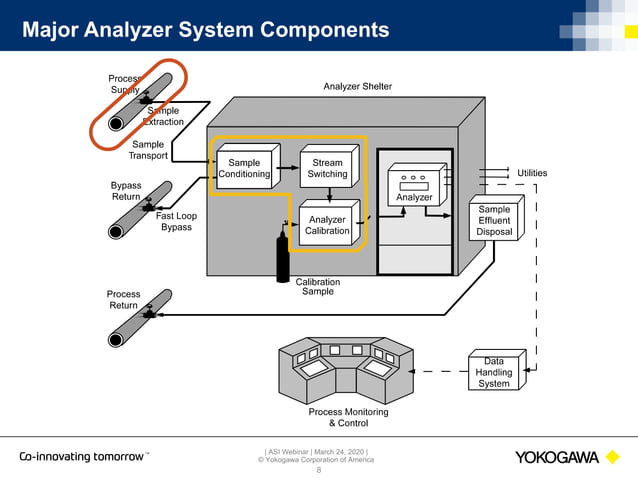 Process Analyzer Sampling Systems Simplified | PDF