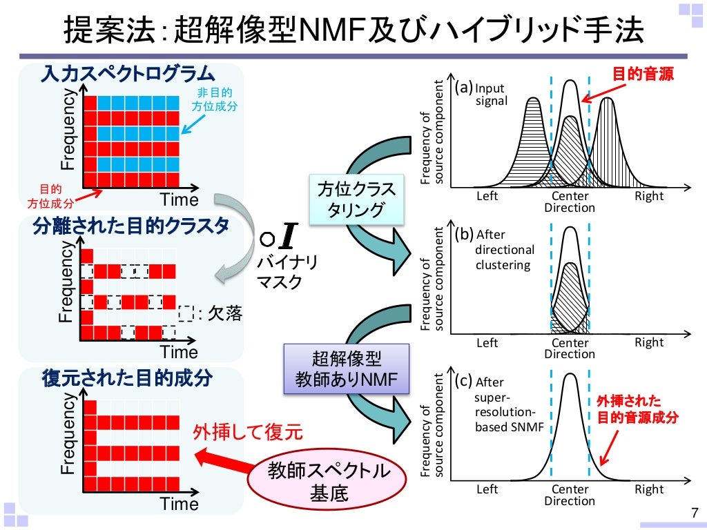 Divergence Optimization Based On Trade Off Between Separation And Ext…