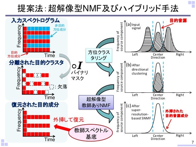 Divergence Optimization Based On Trade Off Between Separation And Ext…