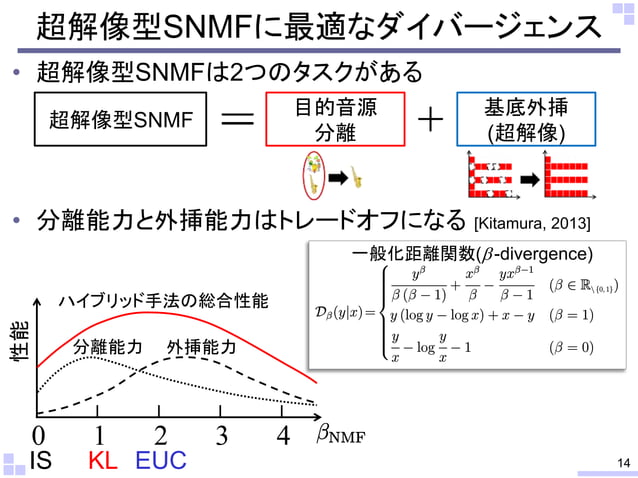 Optimal Divergence Diversity For Superresolution Based Nonnegative Matrix Factorization In