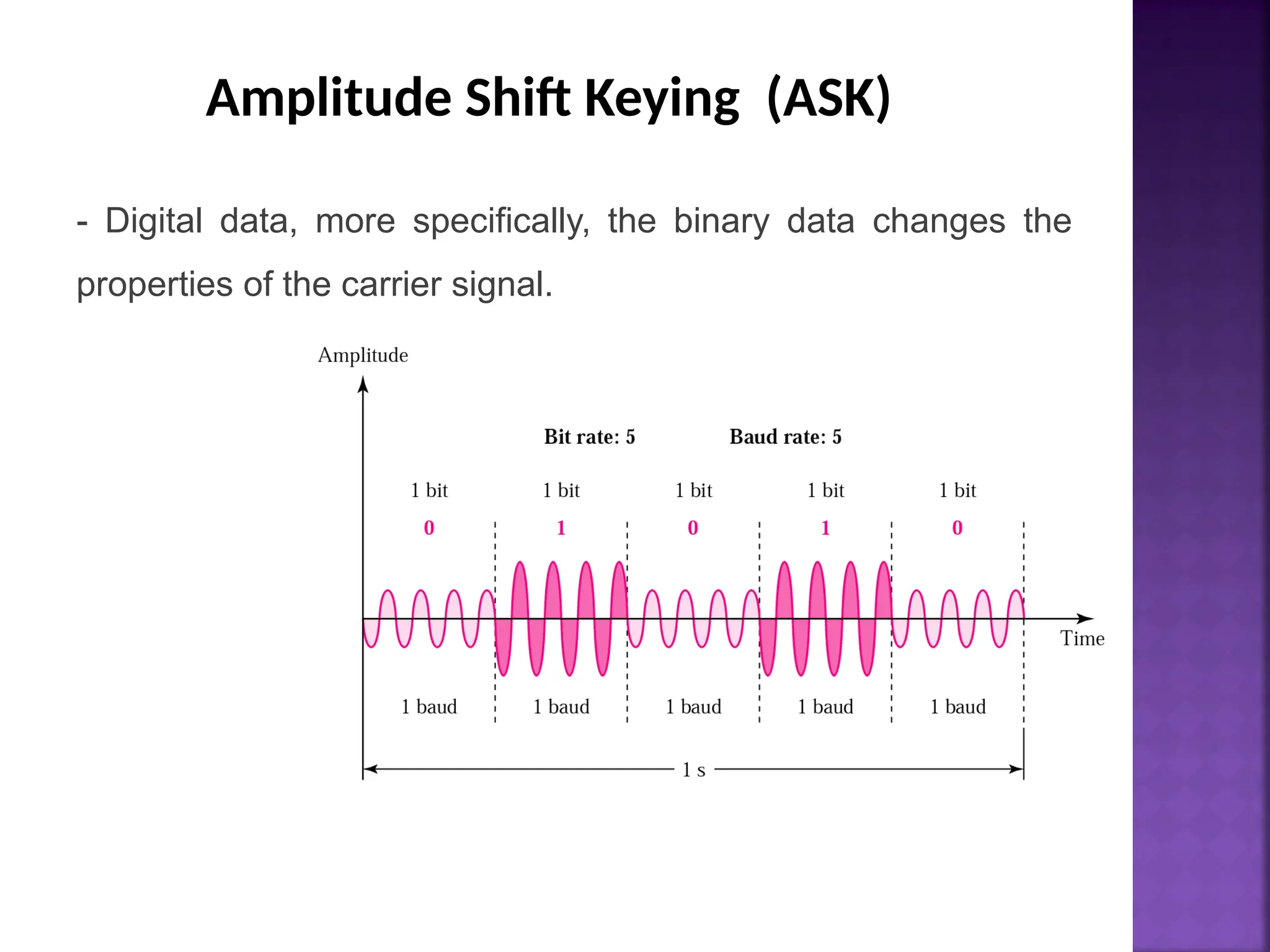 Amplitude shift Keying under digital Mod | PPTX