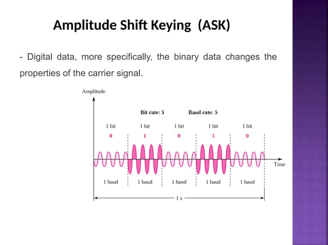 Amplitude shift Keying under digital Mod | PPT