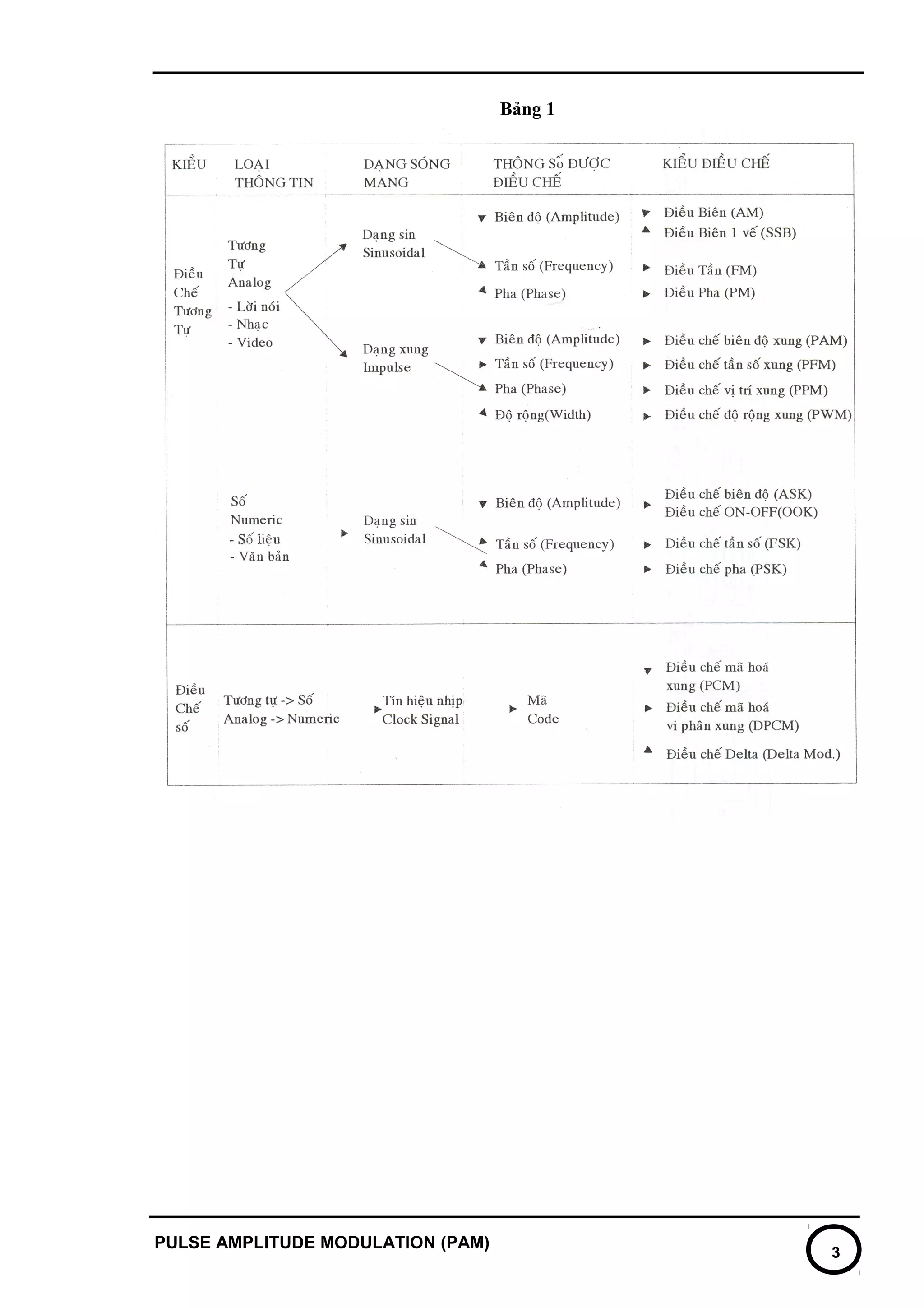 Ask fsk-psk-qpsk-qam-modulation-demolation | DOC