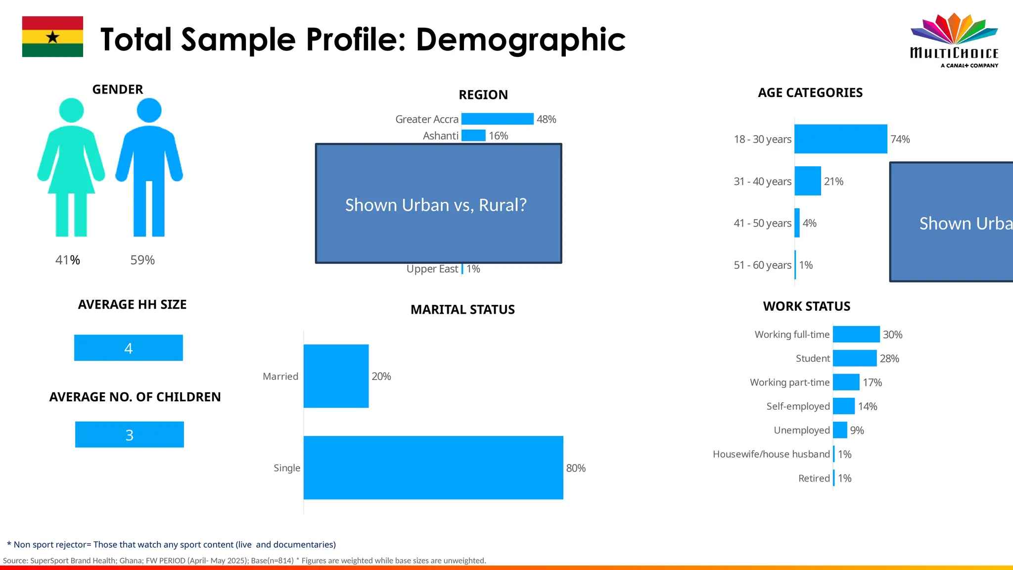 ASK AFRICA_MC_ SuperSport BHT report_Ghana _Update_20251212.pptx