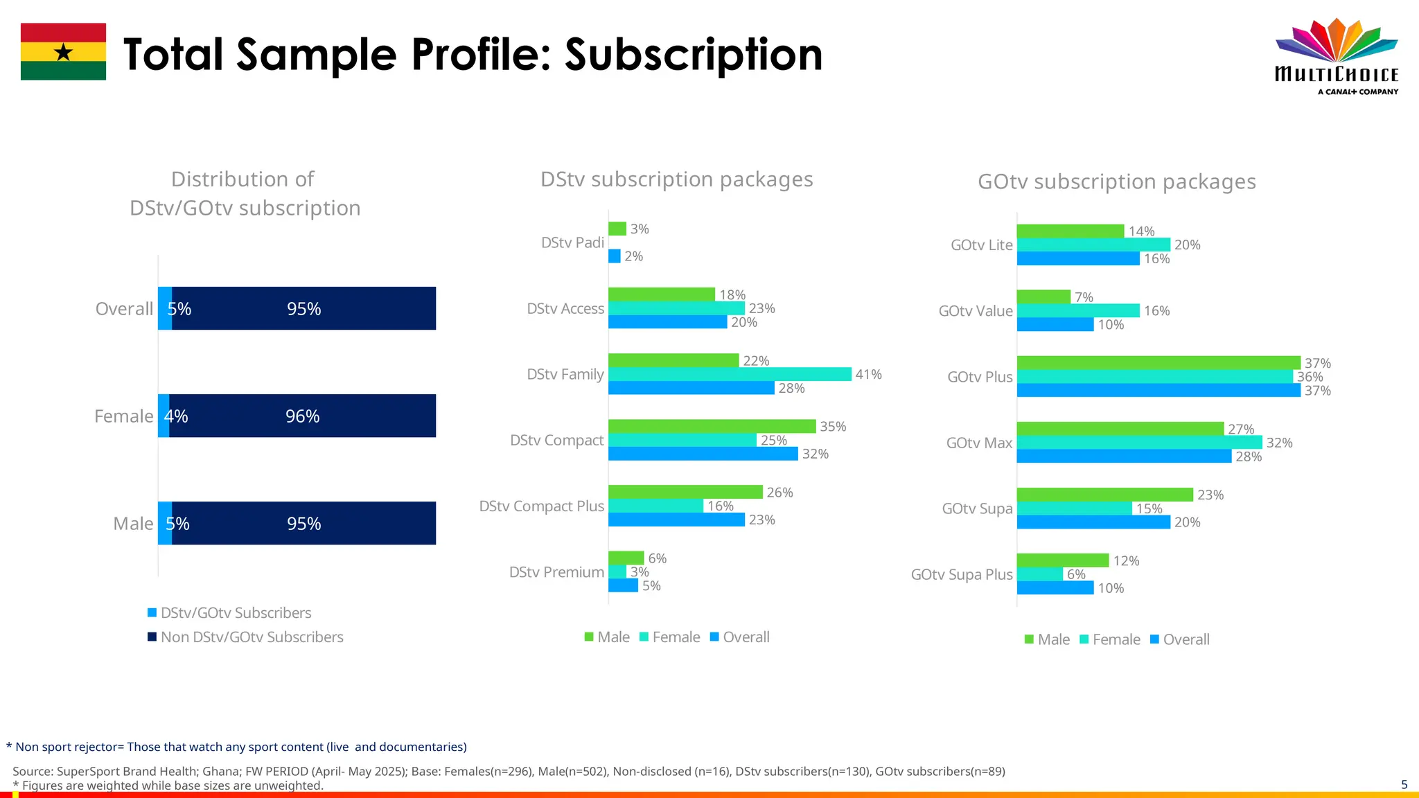 ASK AFRICA_MC_ SuperSport BHT report_Ghana _Update_20251212.pptx