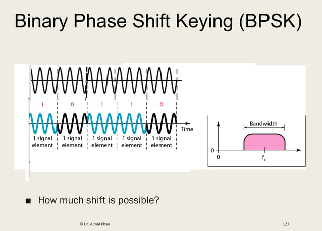 ASK amplitude Calculation and Phase Shift Keying | PPT