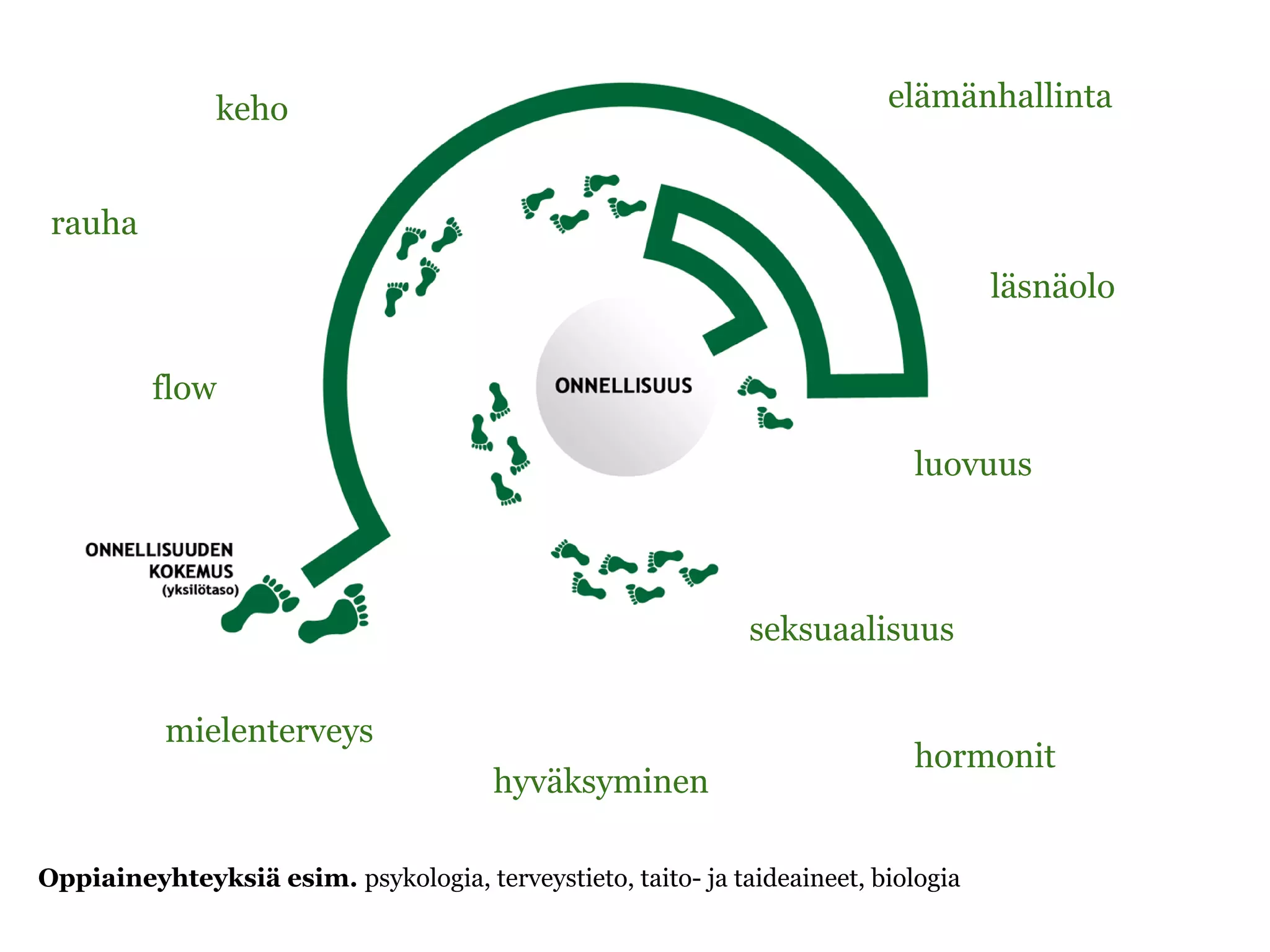 Onnellisuus-ilmiön mallinnus (2011) | PDF