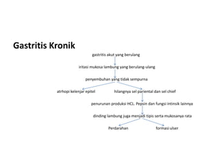 Askep gastritis | PPTX