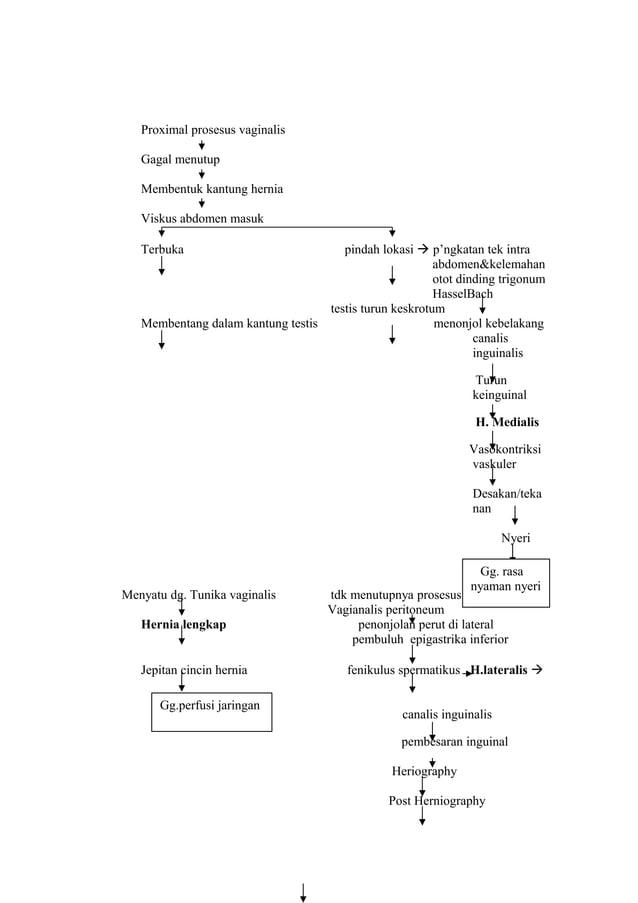 Askep hernia inguinalis | DOC