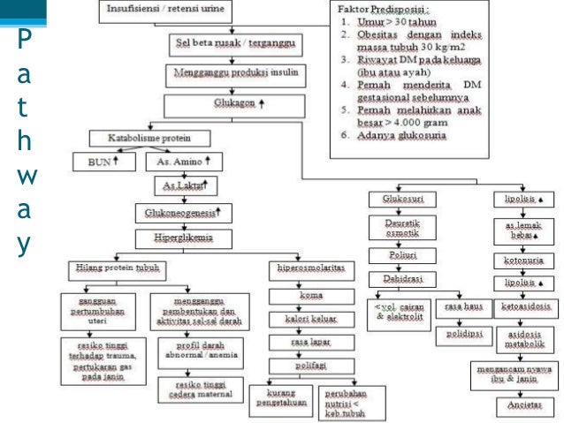 Askep kehamilan dengan DM gestasional