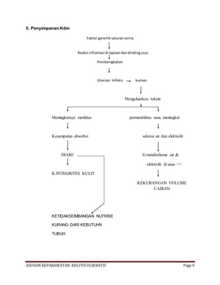 Askep Kolitis Ulseratif | DOCX