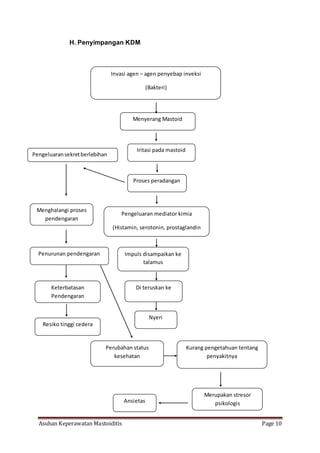Askep Mastoiditis | PDF