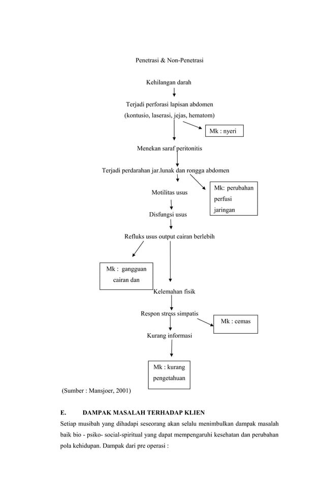 Askep t. tumpul abdomen | PDF