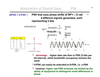 Detail information regarding ASK FSK PSK IN DETAIL | PPTX