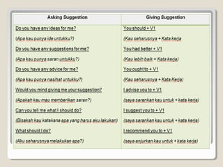 Asking and giving suggestion | PPT