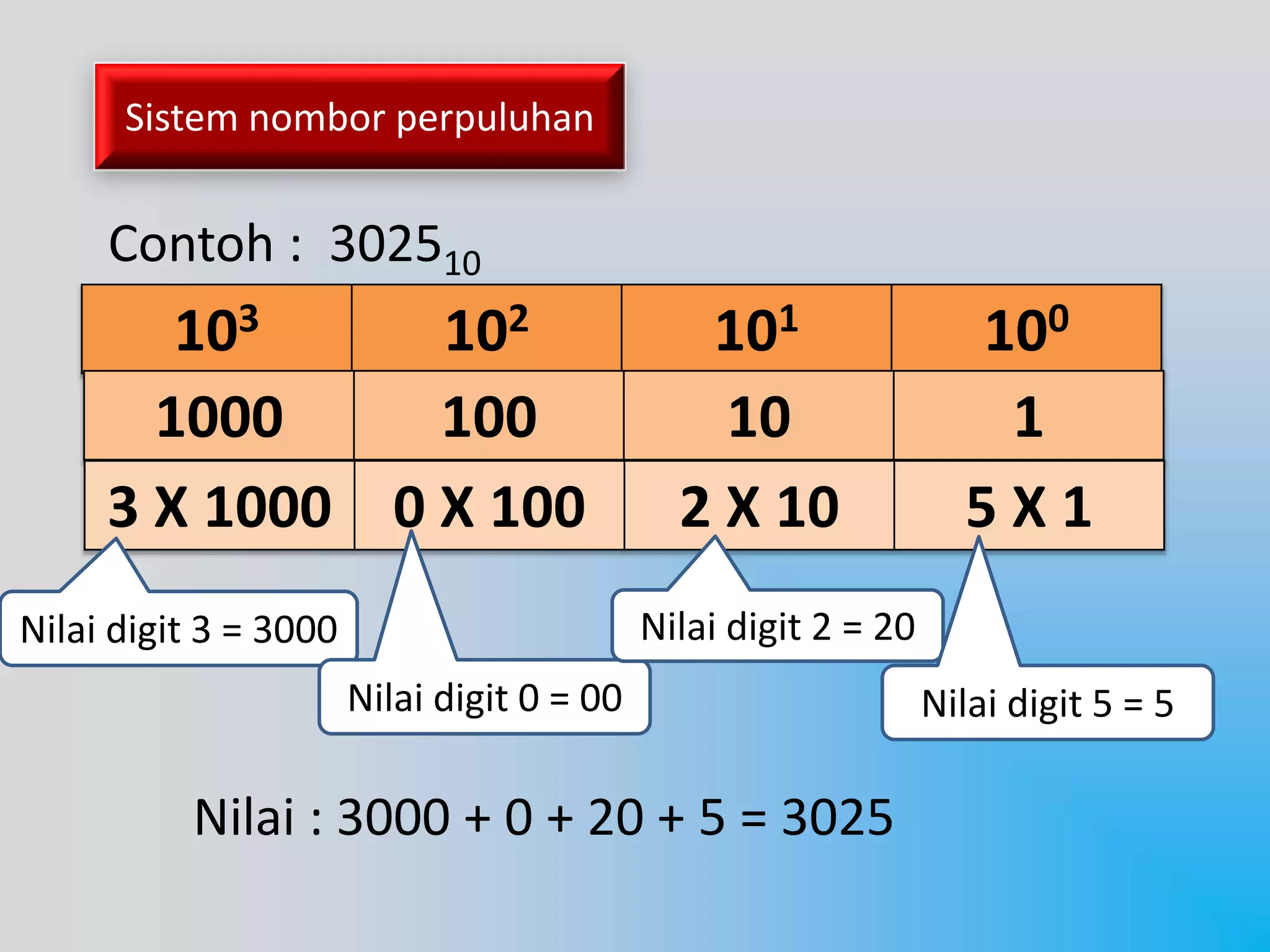 ASAS SISTEM KOMPUTER - Sistem nombor perlapanan | PPTX