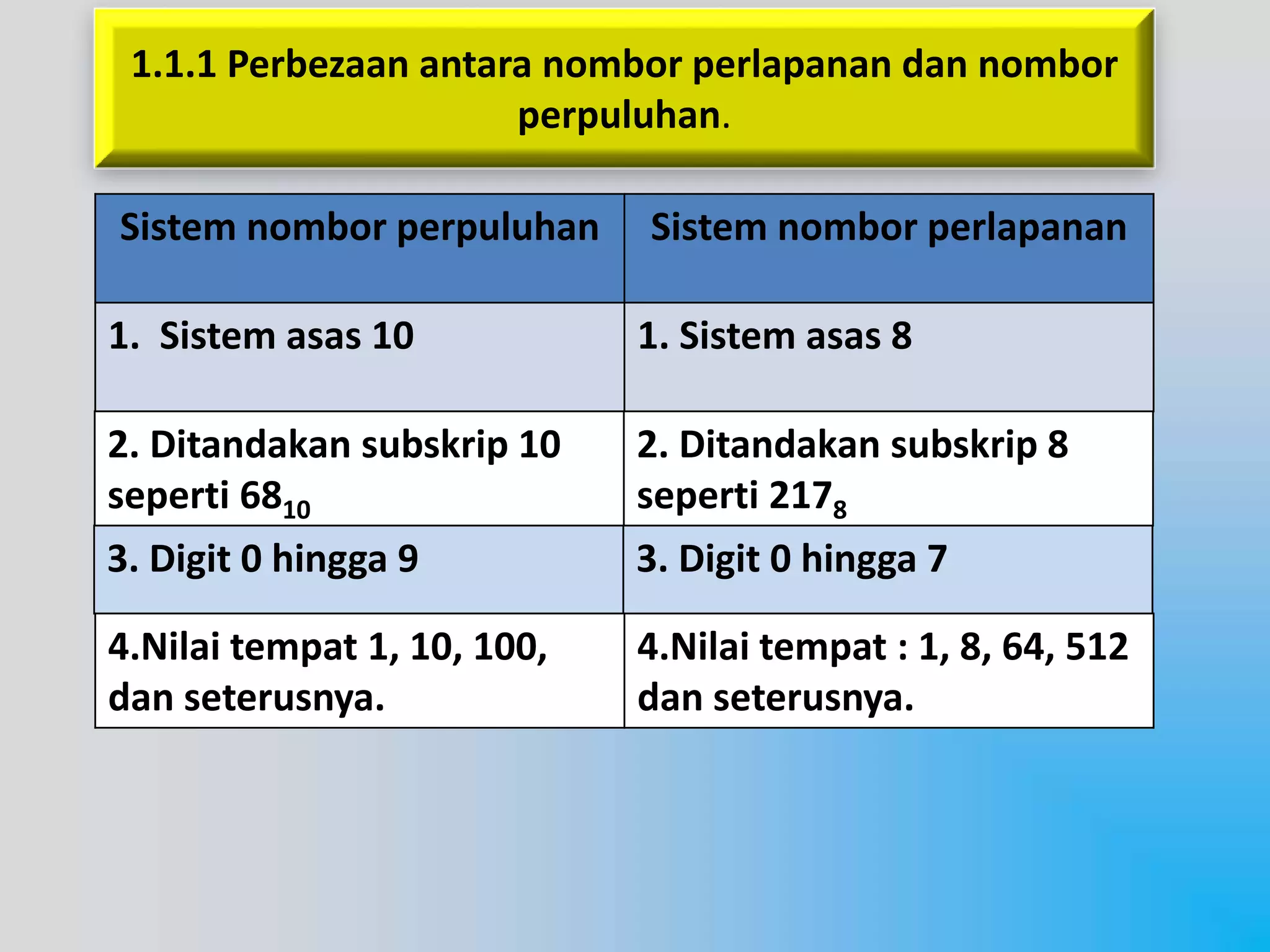 ASAS SISTEM KOMPUTER - Sistem nombor perlapanan | PPTX