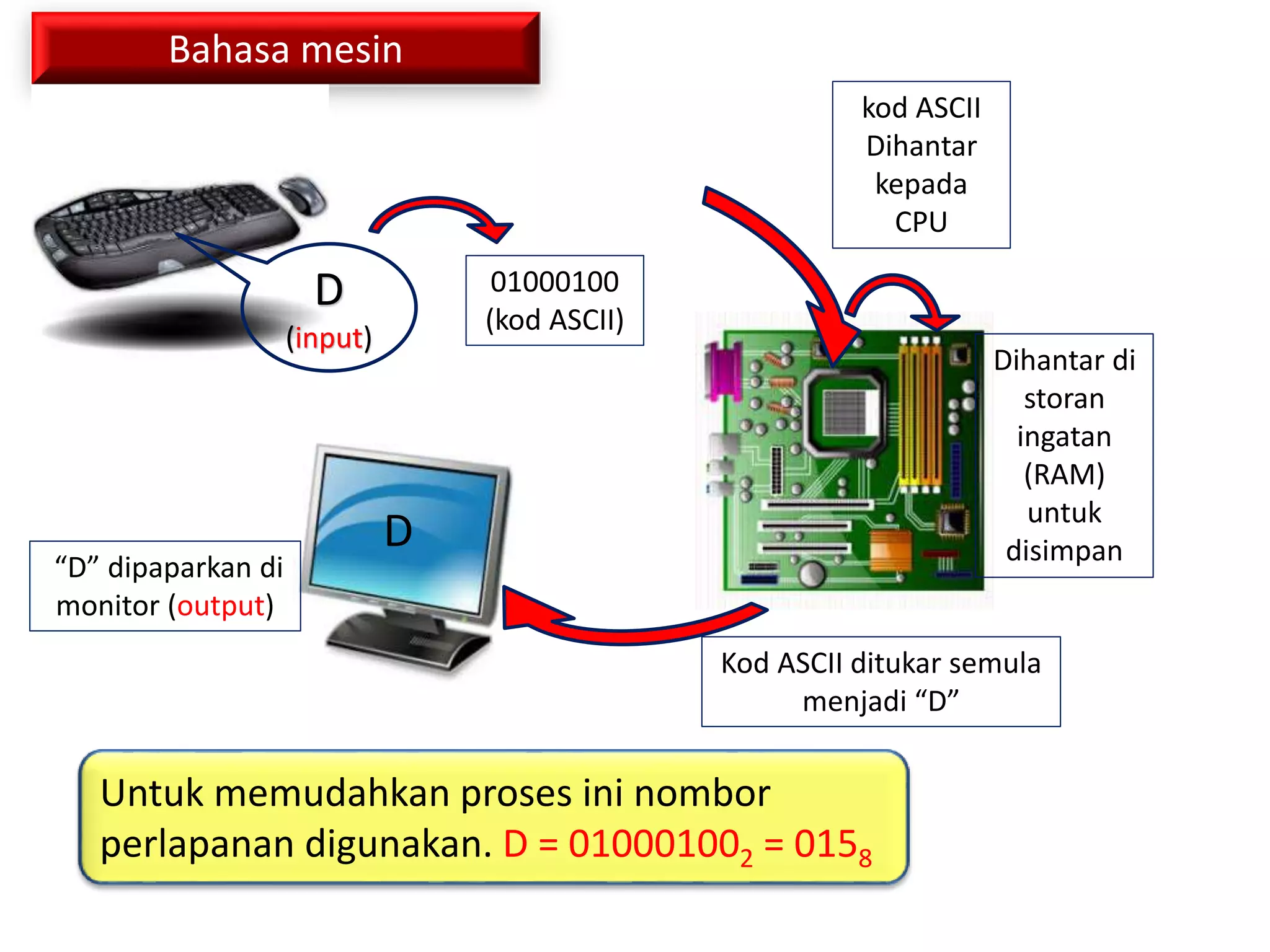 Ask t2 1.1.4 hubungkait antara nombor kod ascii dalam bahasa mesin | PPTX